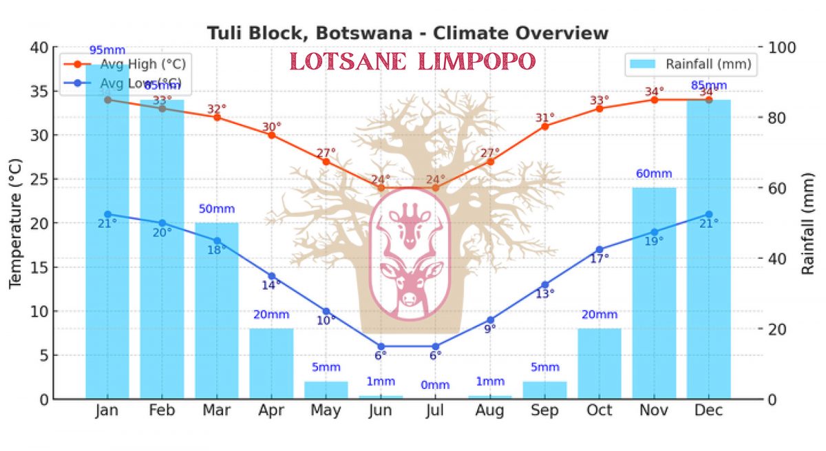 Climate Chart - Lotsane Signature Collection | 5 Star Lodge in Botswana